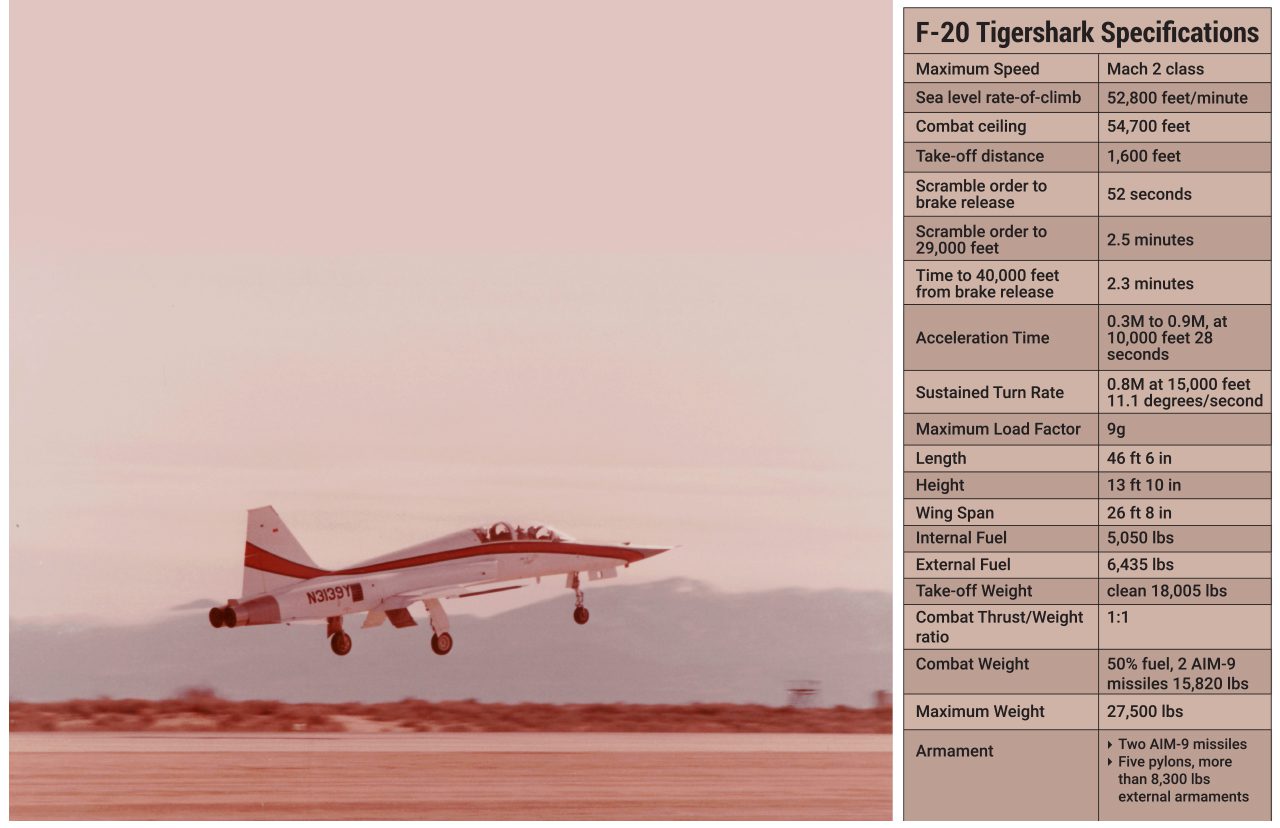 Story of F-20 ‘Tigershark’ Trials by PAF Trying it Out – Second To None