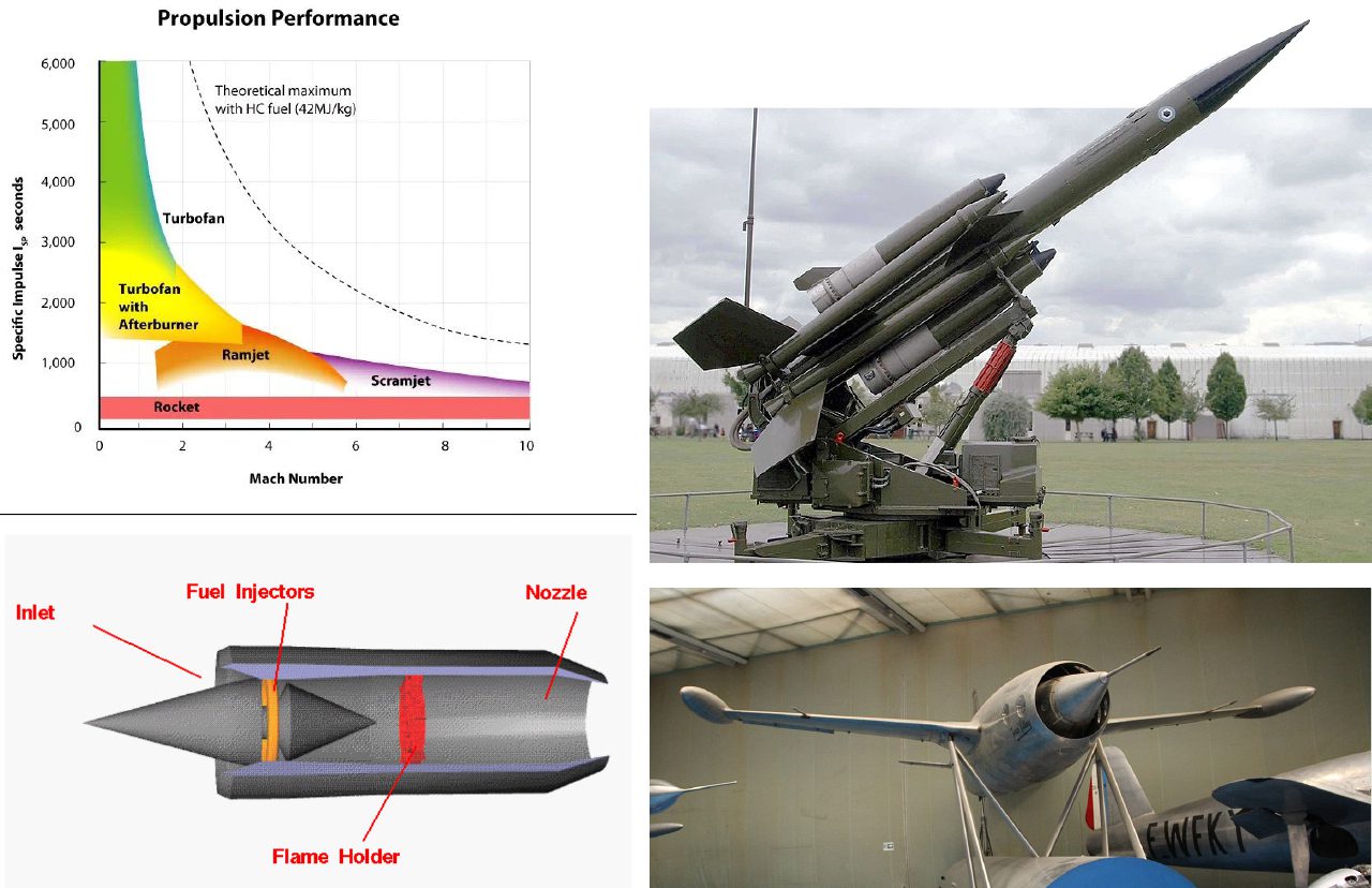 All About Ramjets Past, Present & The Future – Second To None